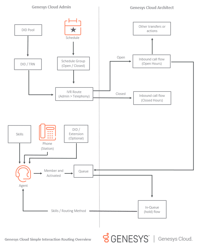 Architect overview - Genesys Cloud Resource Center