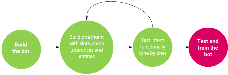 Build a bot with Genesys Dialog Engine Bot Flows - Genesys Cloud ...