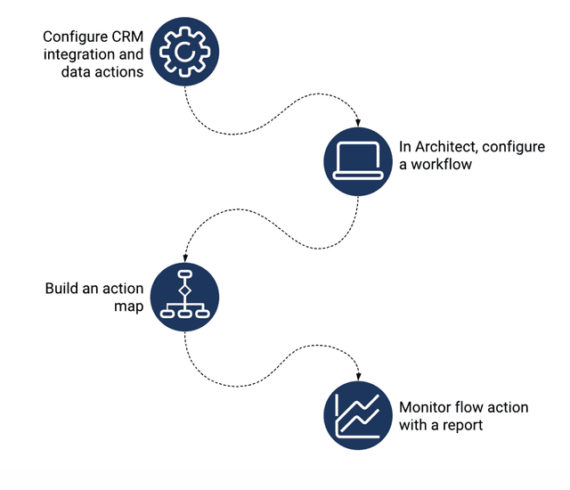 Third-party integrations overview - Genesys Cloud Resource Center