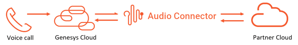 Audio Connector overview - Genesys Cloud Resource Center