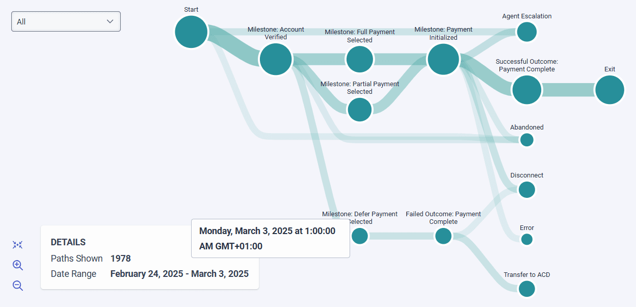 Journey flows overview - Genesys Cloud Resource Center